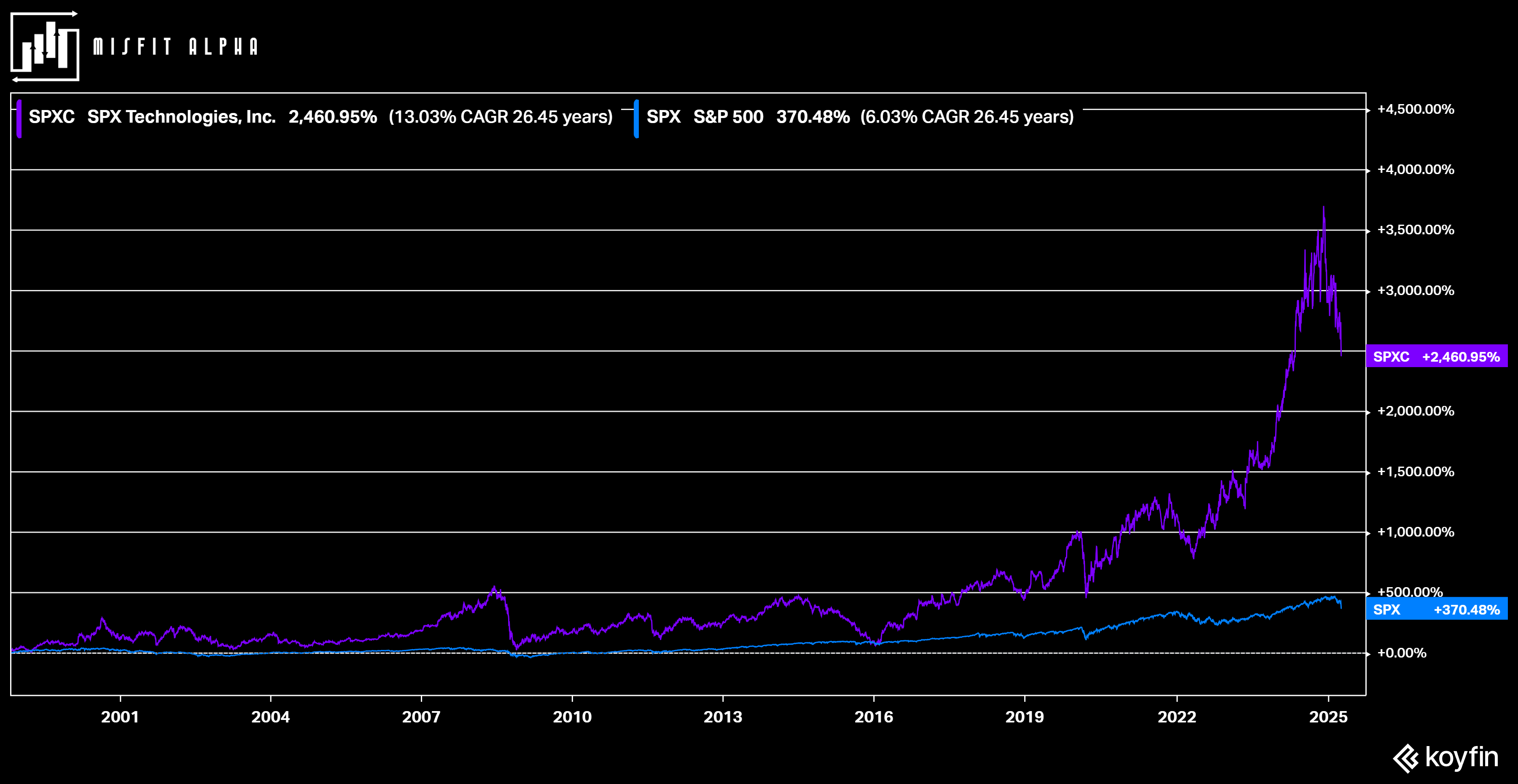 The Misfits: SPX Technology (SPXC) - Misfit Alpha