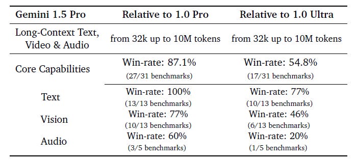 All You Need to Know About Google Gemini 1.5 (Hint: It's More Important ...