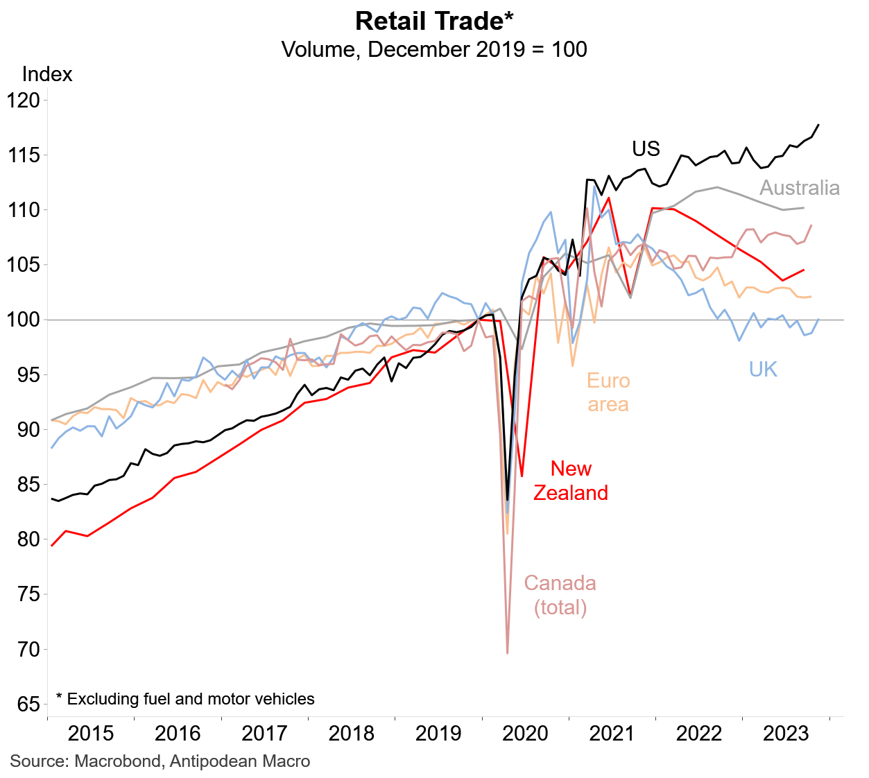 Only Charts - Antipodean Macro