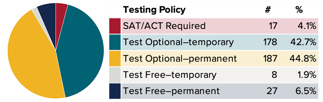 Should Selective College Admissions be Test-Optional?