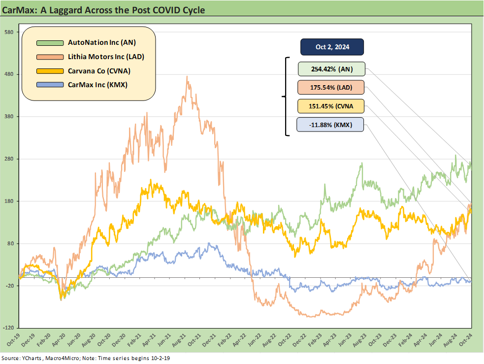 CarMax: Why Do We Watch KMX as a Bellwether?