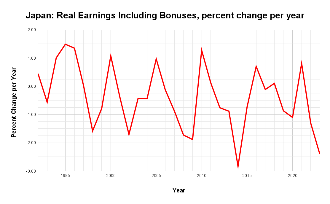 What's happened to real incomes in Japan? - by Julian Smith