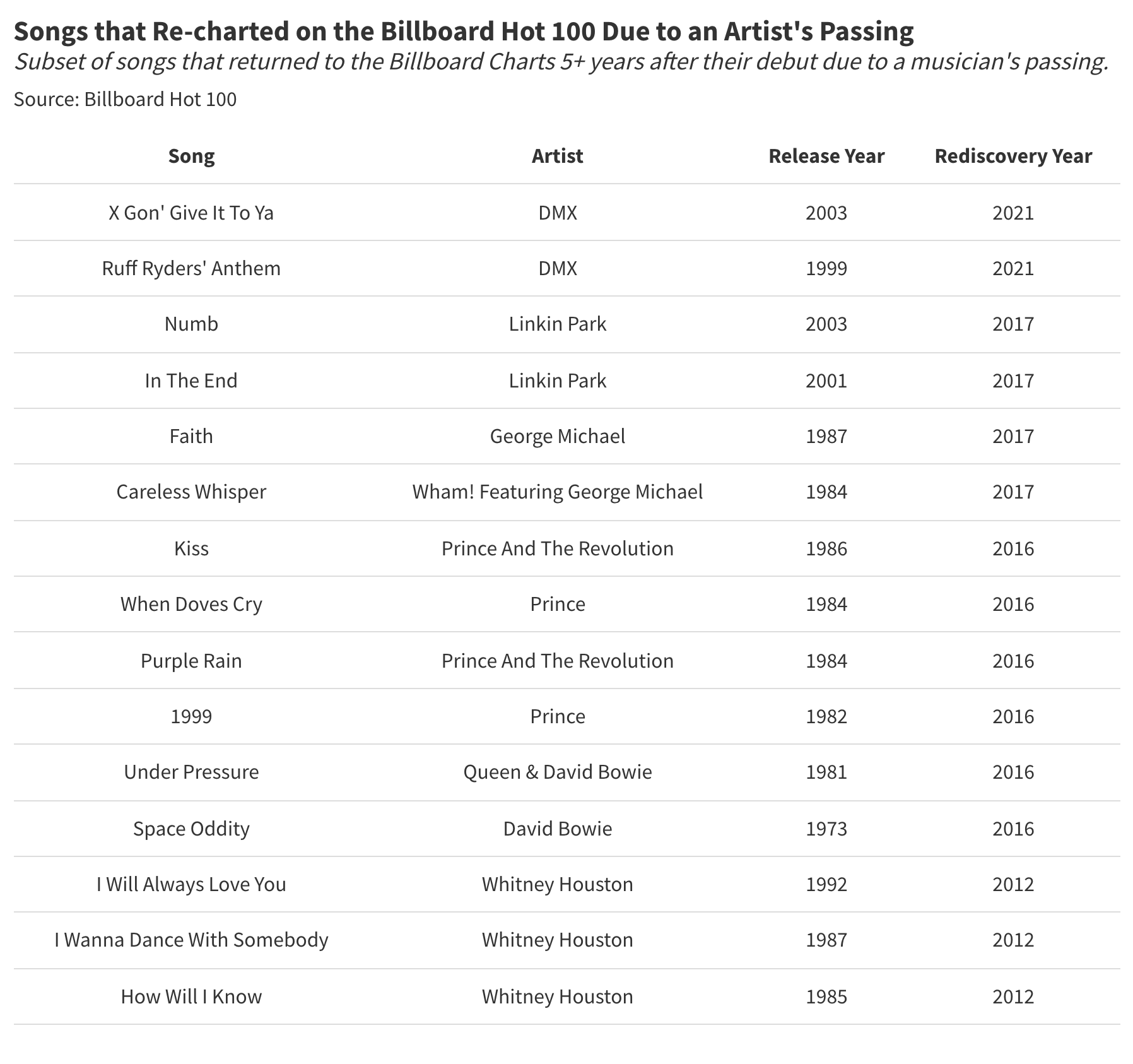 How Are Hit Songs Rediscovered Decades Later? A Statistical Analysis