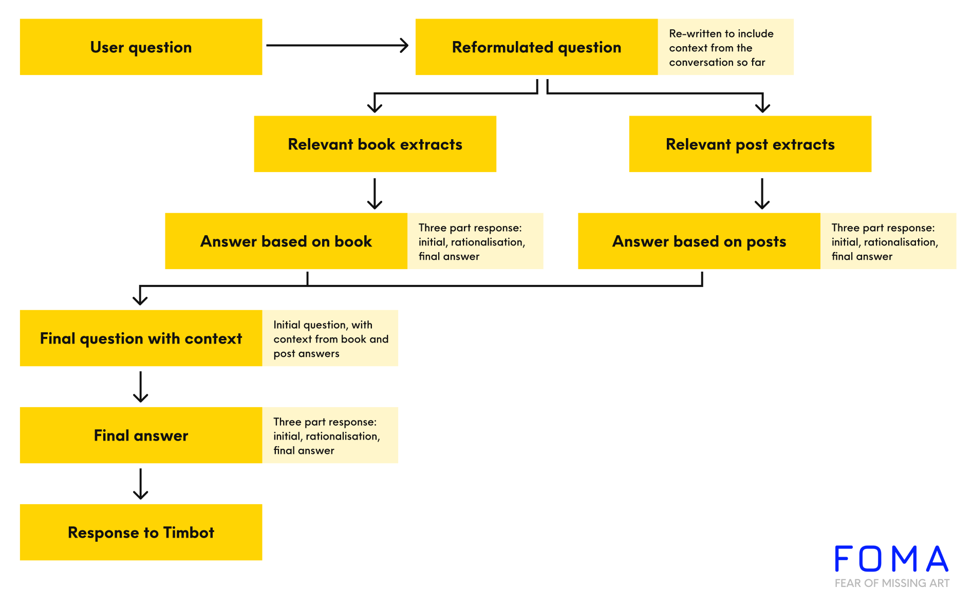 Introducing TimBot - by Tim Burrowes