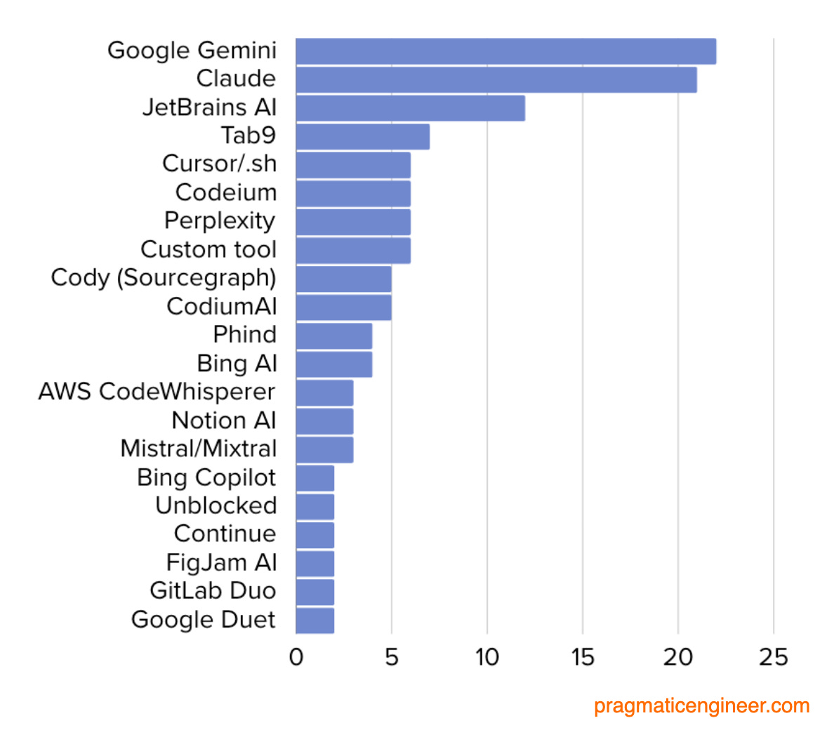 Ai Tooling for Software Engineers in 2024 Reality Check ( Part 1) | 📓 ...