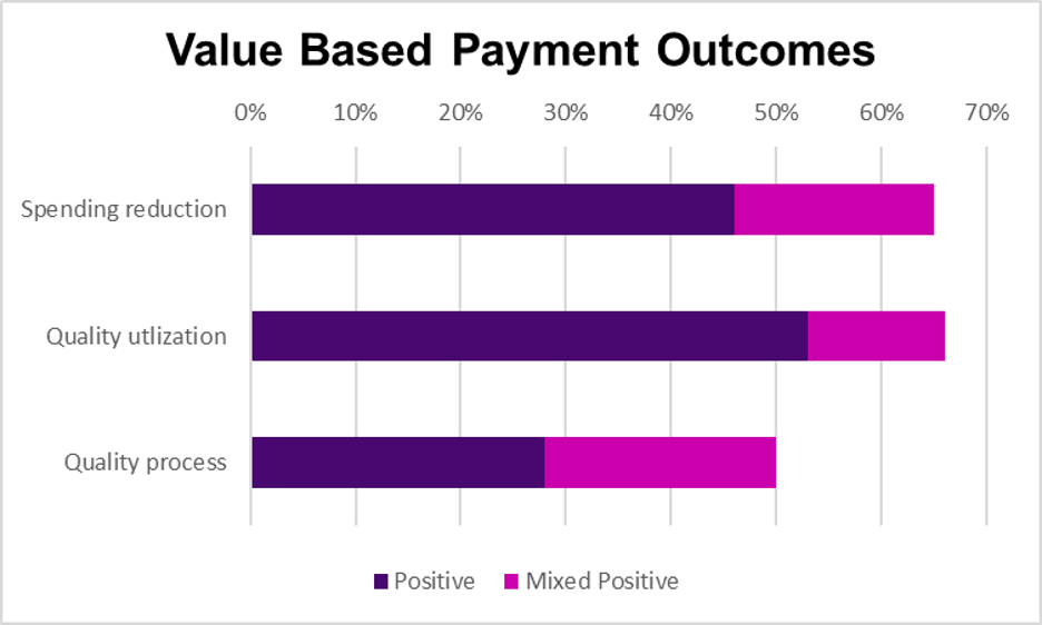 Value based payment works best when it’s “high intensity”