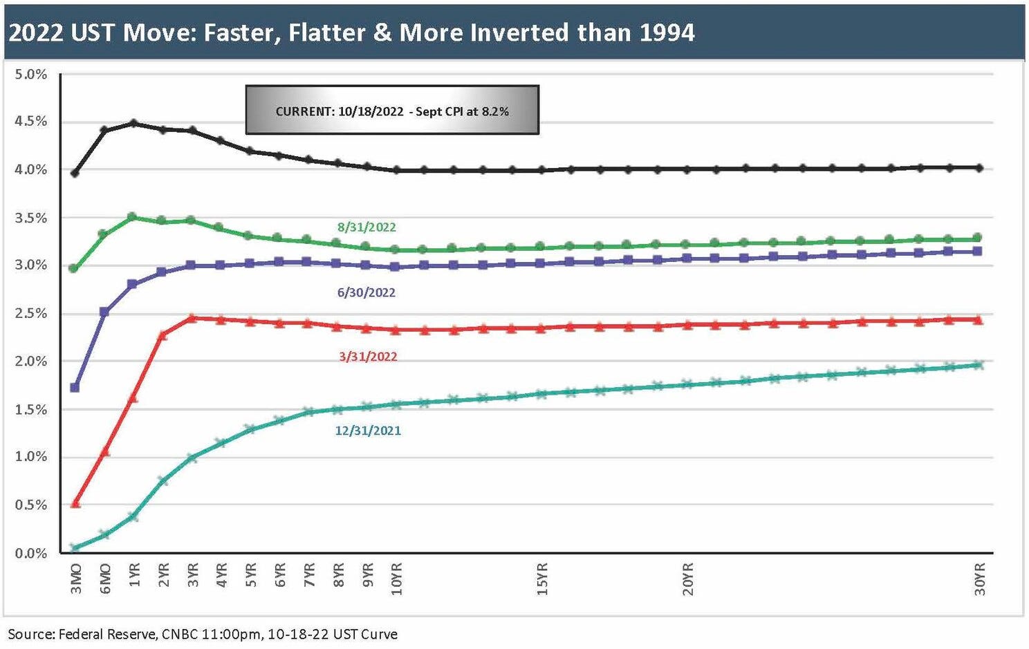 Bear Flattener: Today vs. 1994 and Aftermath