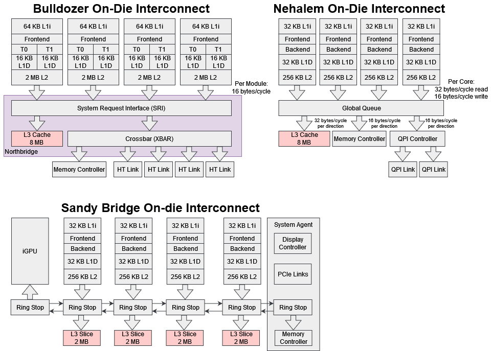 Bulldozer, AMD’s Crash Modernization: Caching and Conclusion