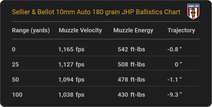 10mm Auto Ballistics Charts for Major Ammo Manufacturers