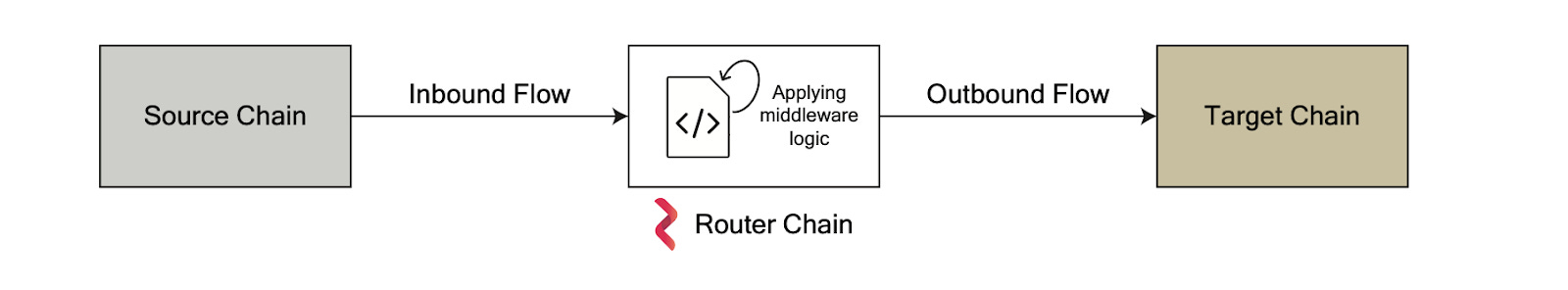 Breaking Down Router Chain's Whitepaper - by Arjun Chand