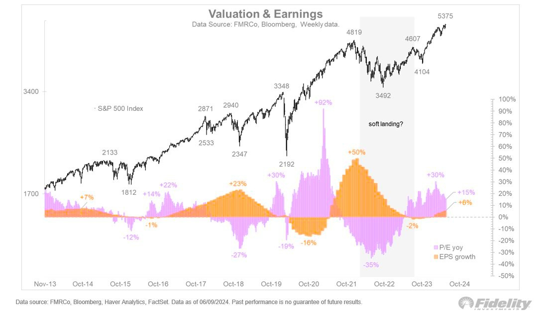6 charts that help explain why stocks are going up 📈