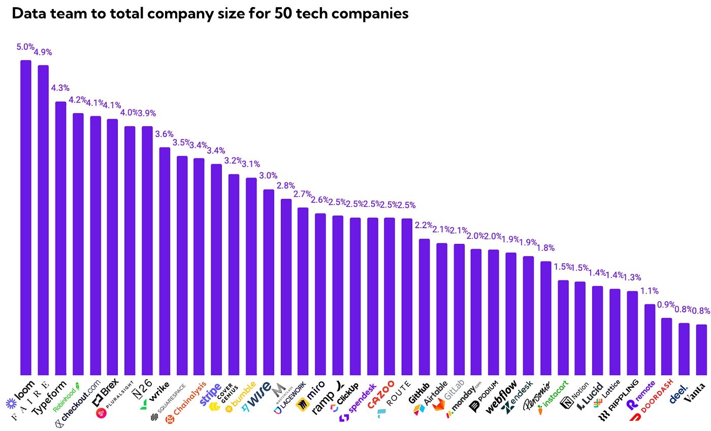 Data and product team size relative to engineers