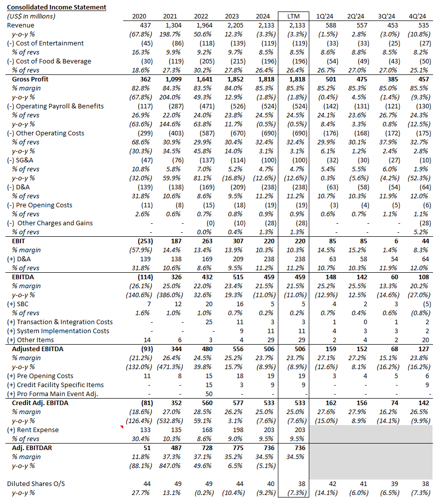 Dave & Buster’s ($PLAY): Eat. Play. Decline.