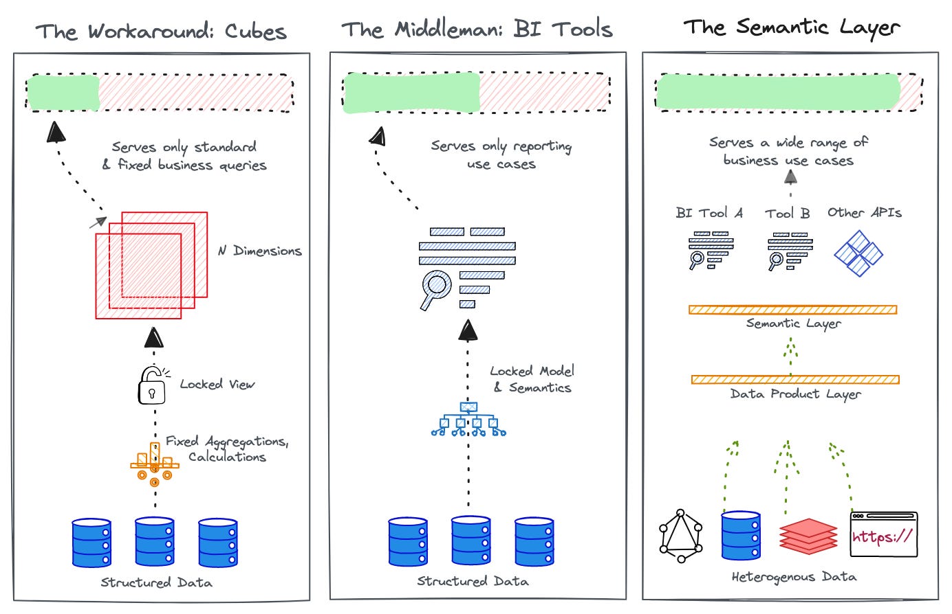 The Semantic Layer Movement: The Rise & Current State | Modern Data Blog