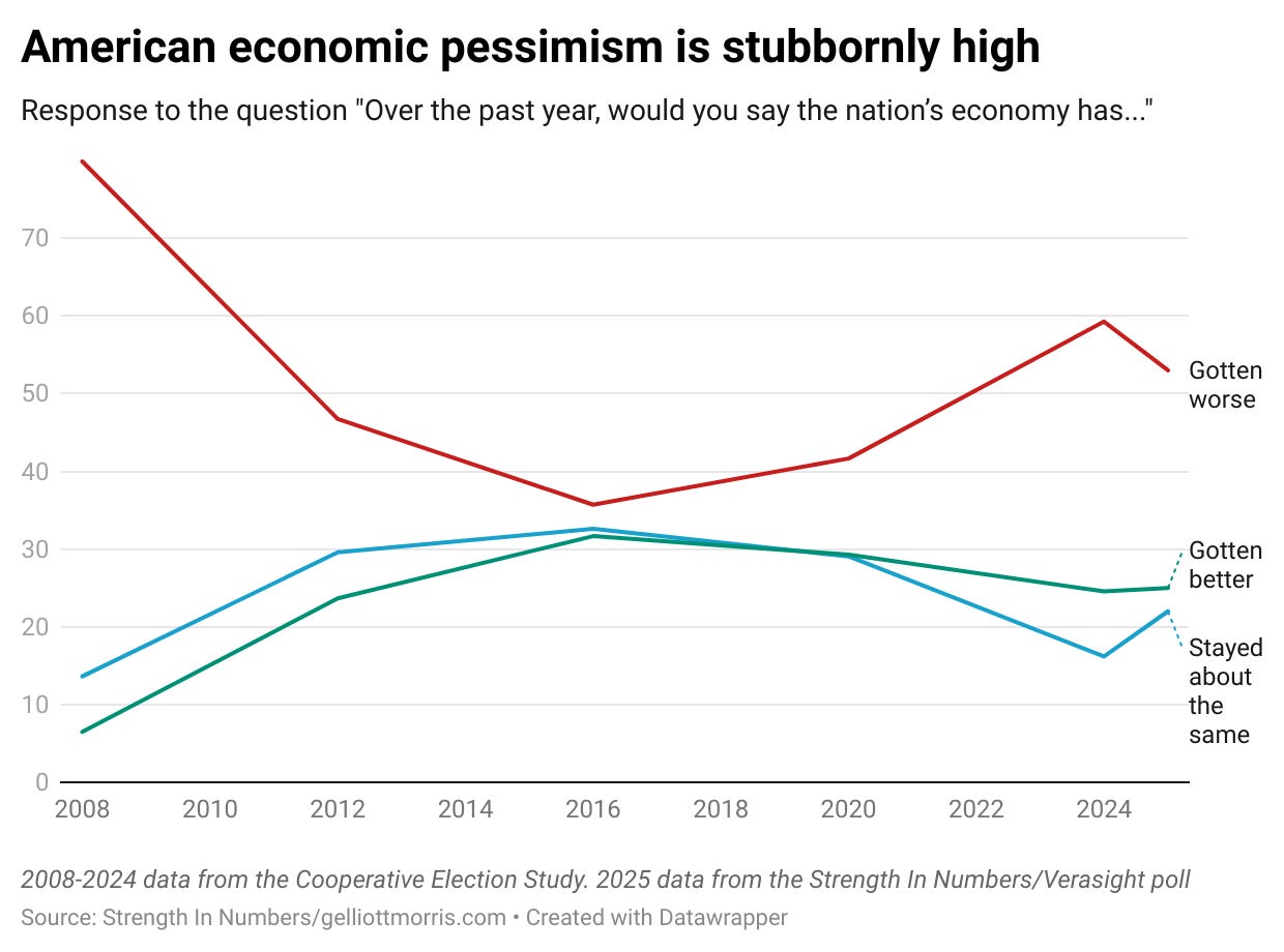 The economic vibes are very bad for Trump