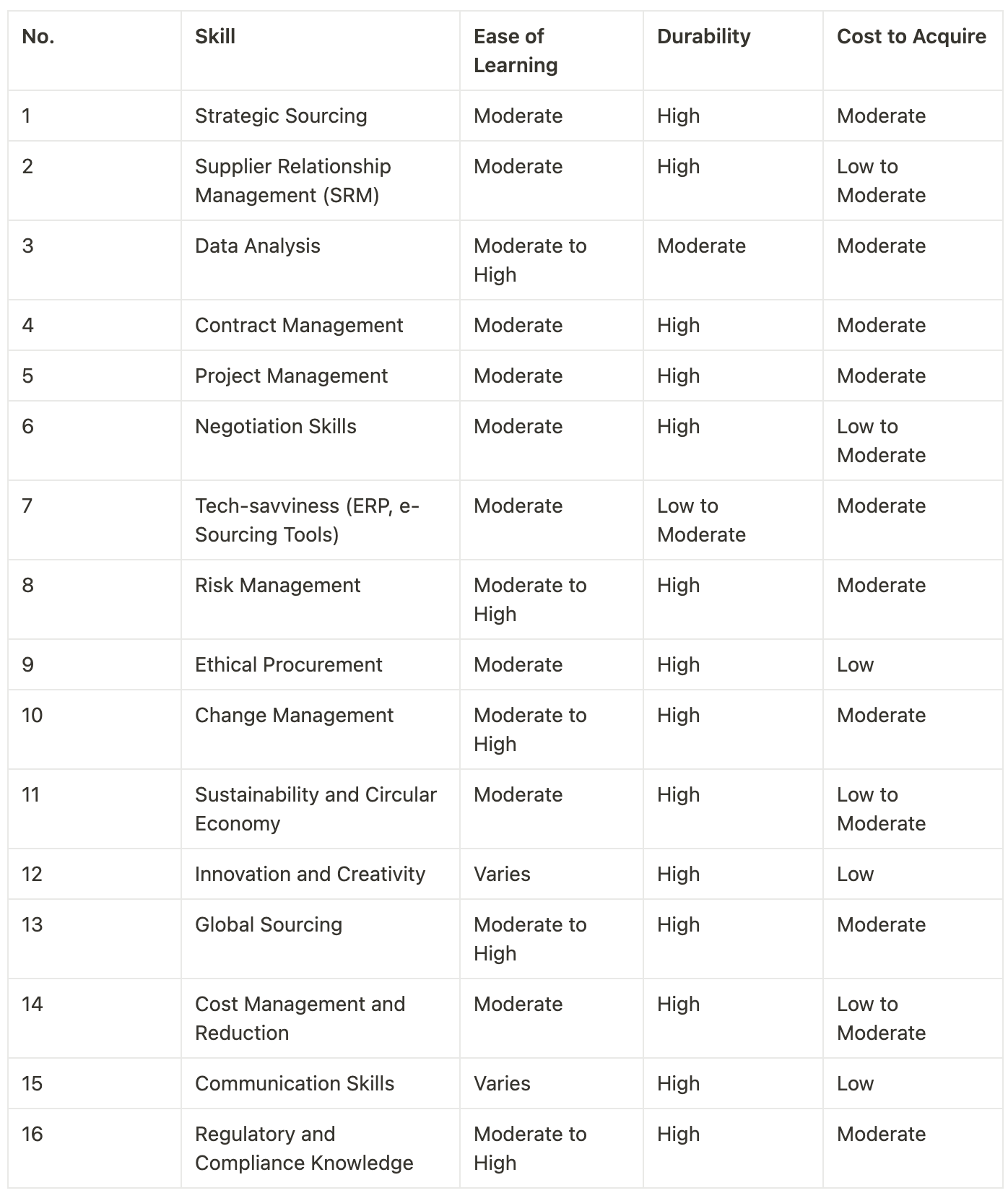 16 Procurement Skills That Will Make You Unbeatable In Your Career