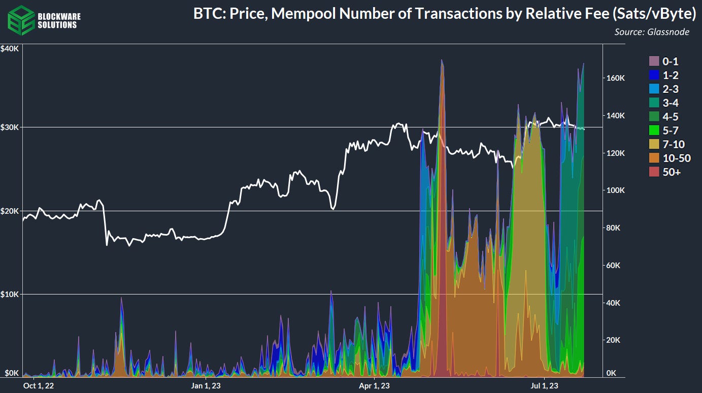 Monday Mining Metrics: Bitcoin Reaches Block Height 800,000