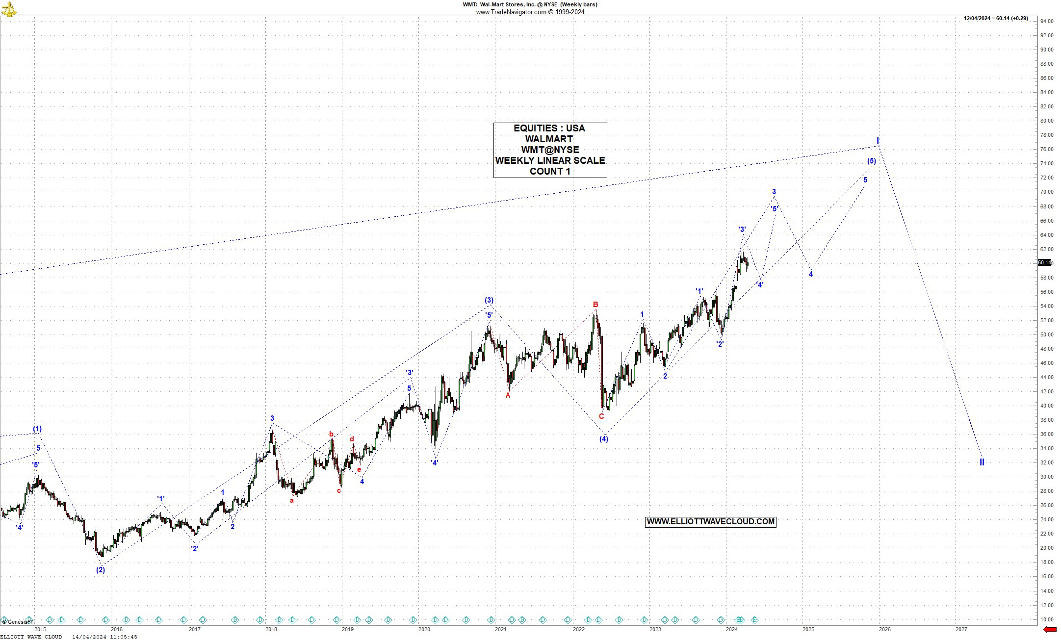 US EQUITY : WALMART WMT@NYSE : CHARTS