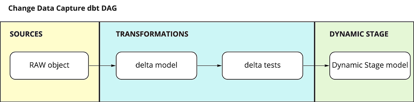 Data Engineering Weekly #141 - by Ananth Packkildurai