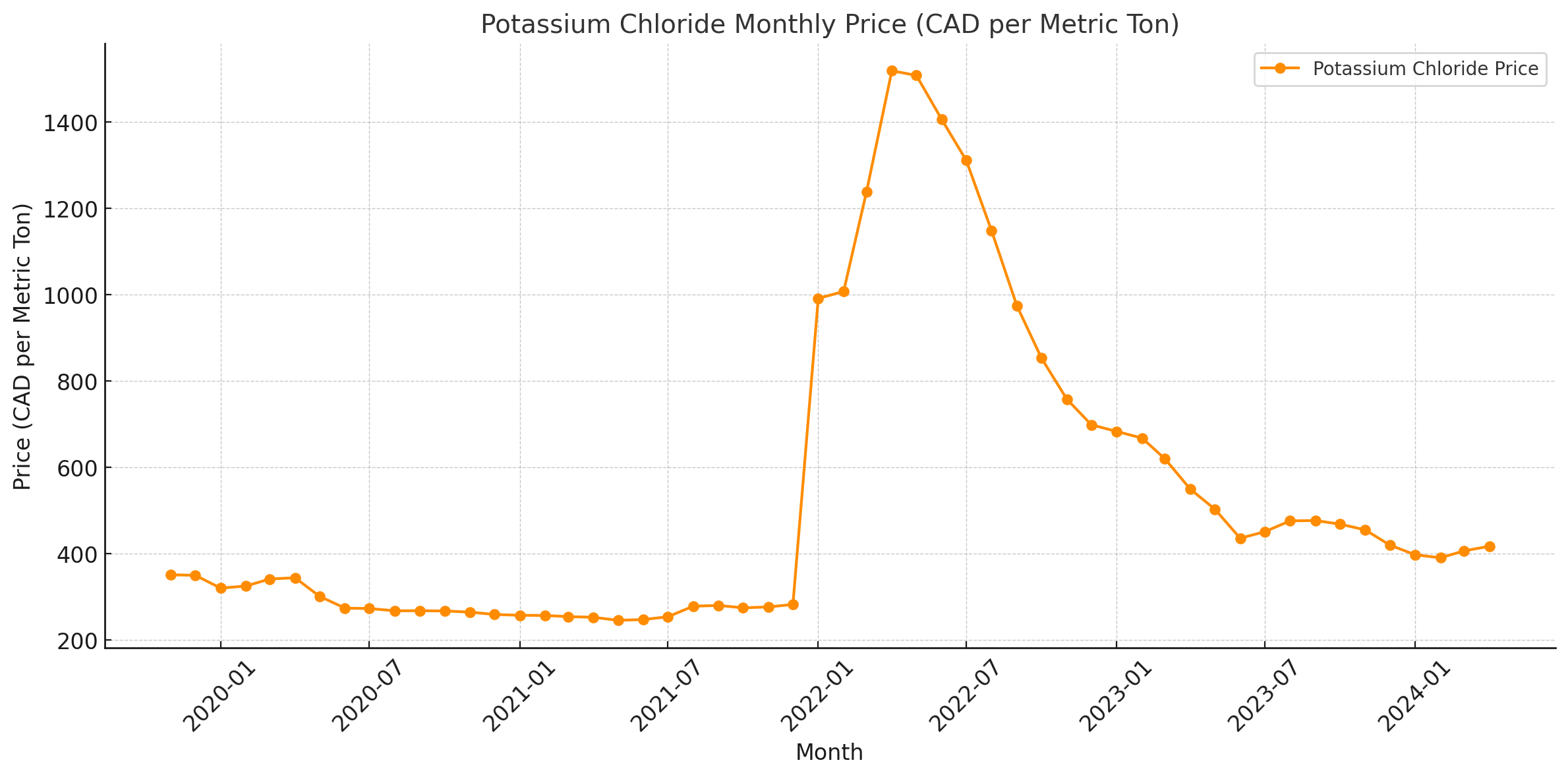 Canada’s Potash Legacy