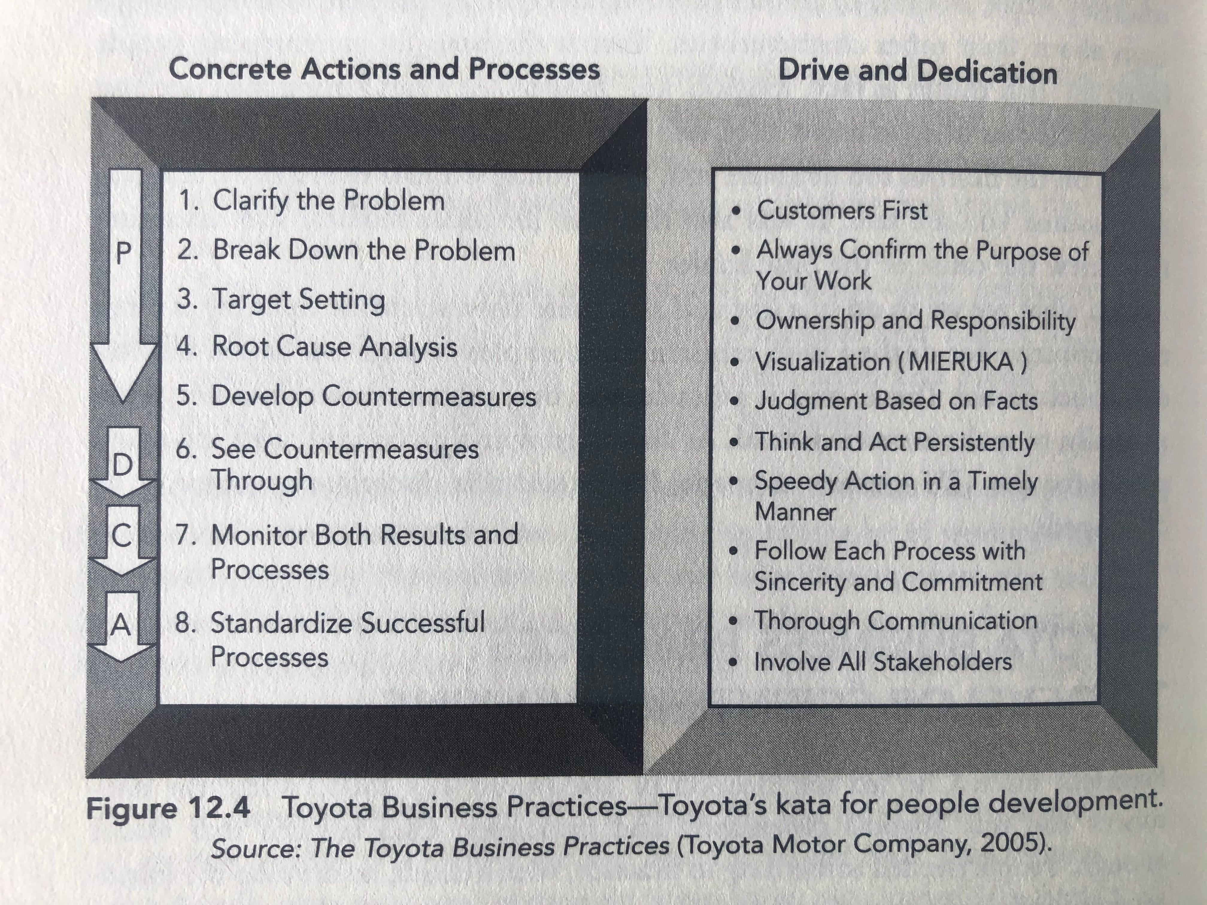 The Toyota Way: 14 Principles from the World's Greatest Manufacturer