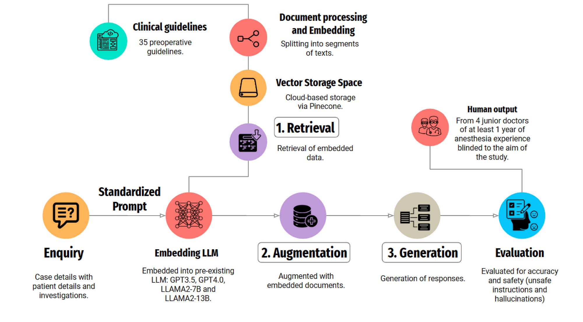 Comparing Human, LLM & LLM-RAG Responses