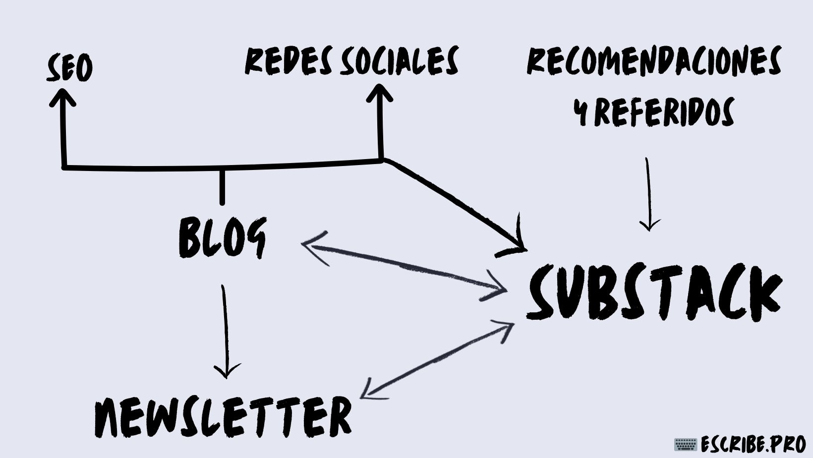 ¿Es Substack el mejor lugar en el que escribir a día de hoy?