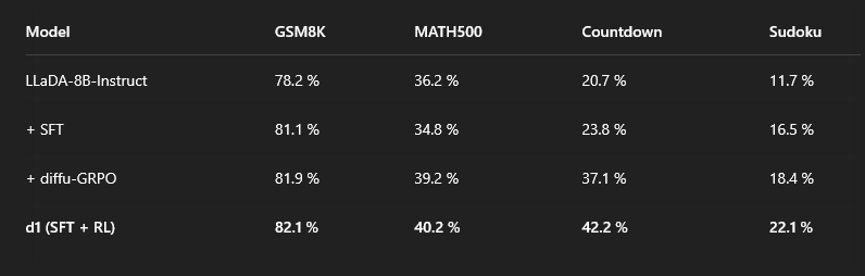 d1: Scaling Reasoning in Diffusion Large Language Models