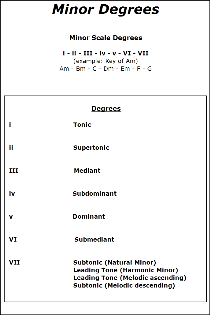 Key of A minor - Chord & Progressions - by C. L. Nichols