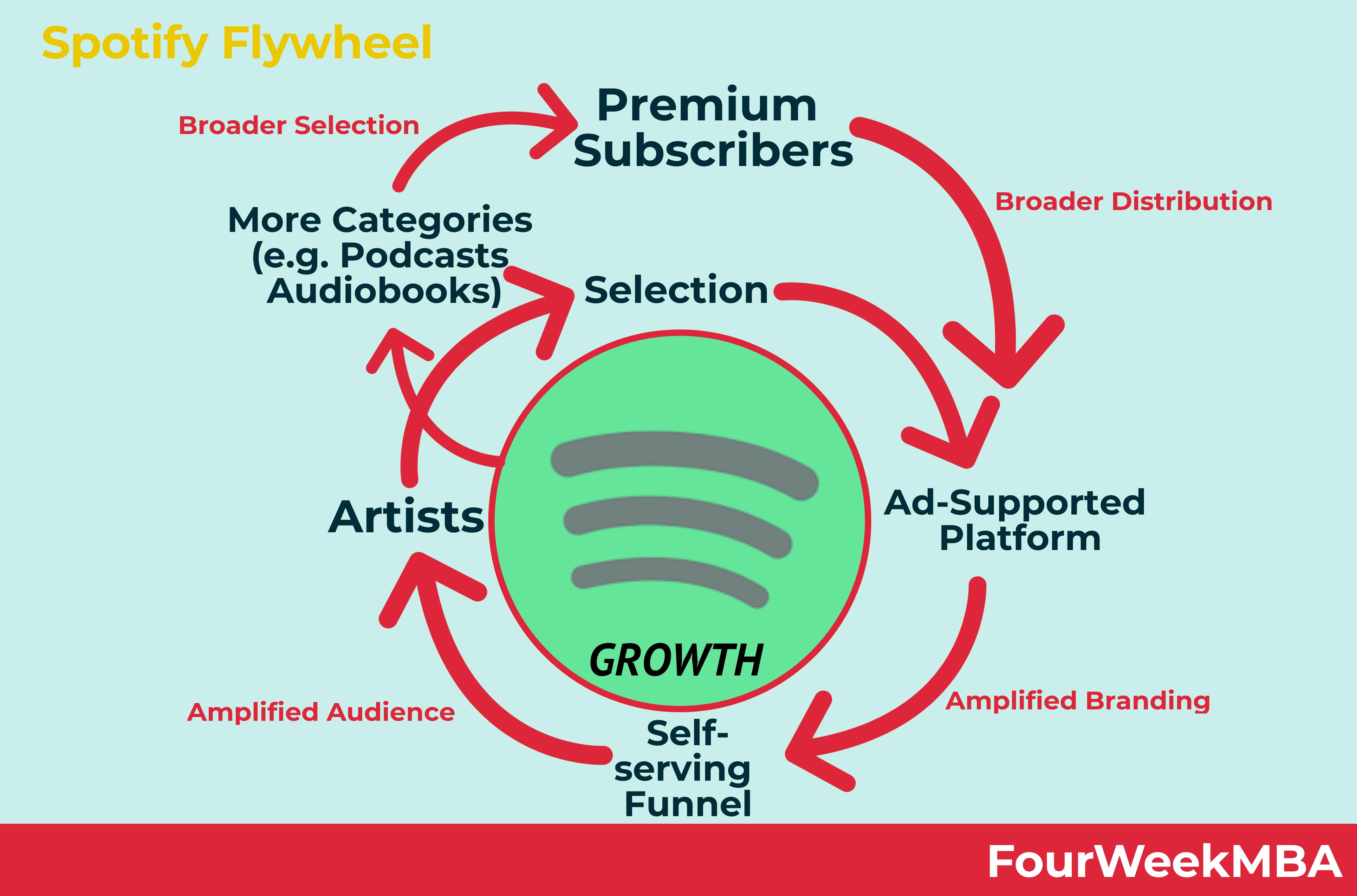 Spotify's Flywheel! - by Gennaro Cuofano and FourWeekMBA