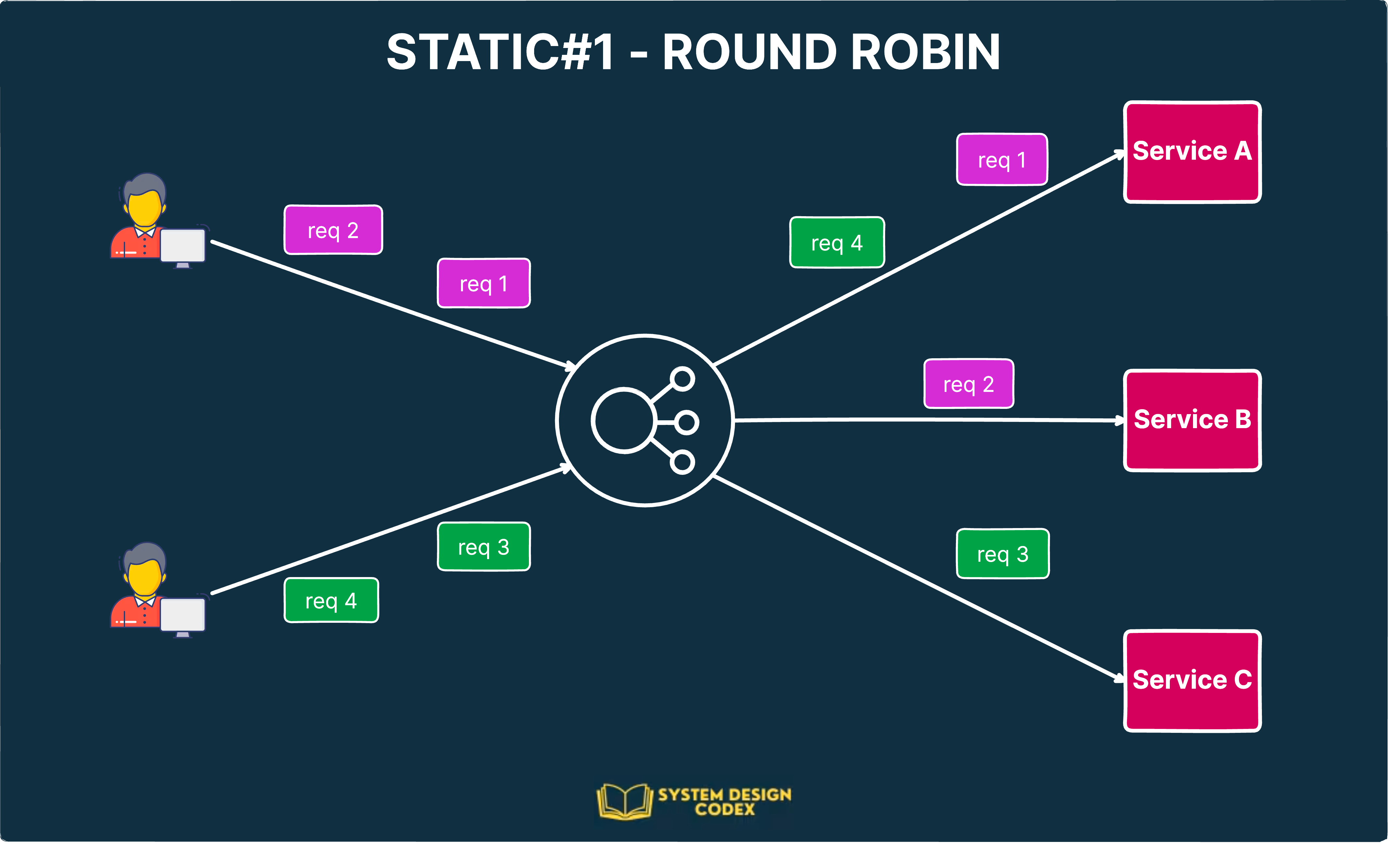 SDC#20 - Load Balancers - by Saurabh Dashora