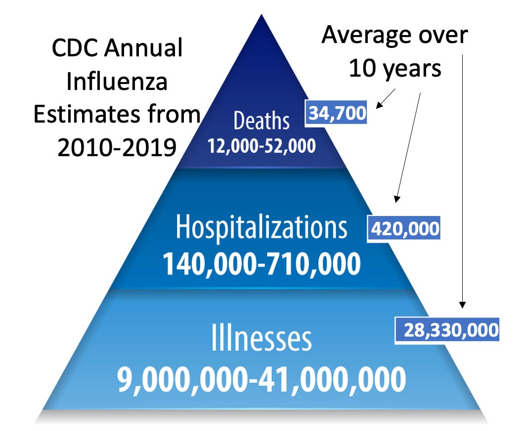 Is COVID More Dangerous Than the Flu?
