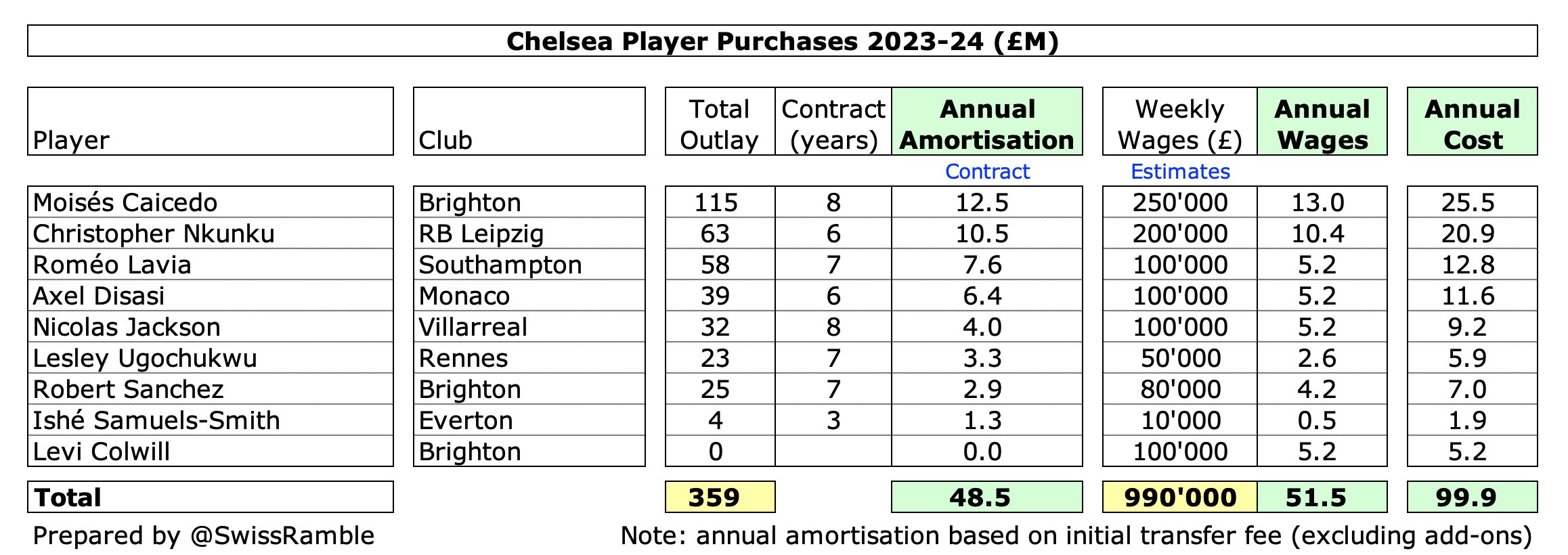How Can Chelsea Comply with FFP rules? - The Swiss Ramble