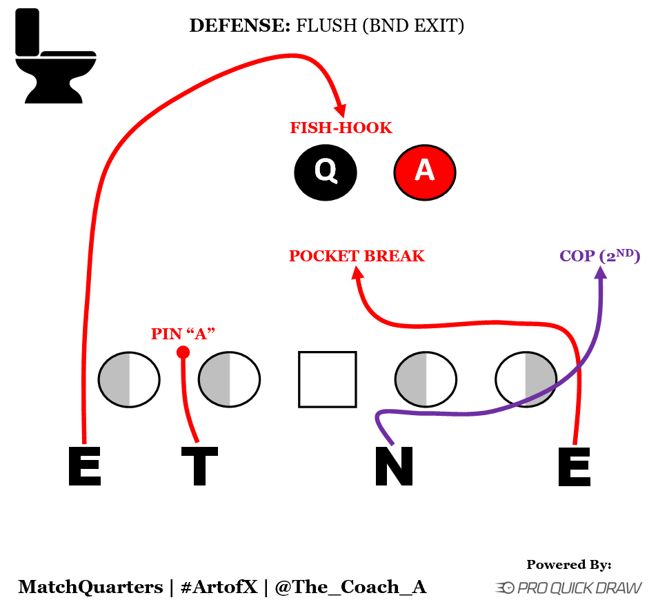 Flushing the Quarterback - MatchQuarters