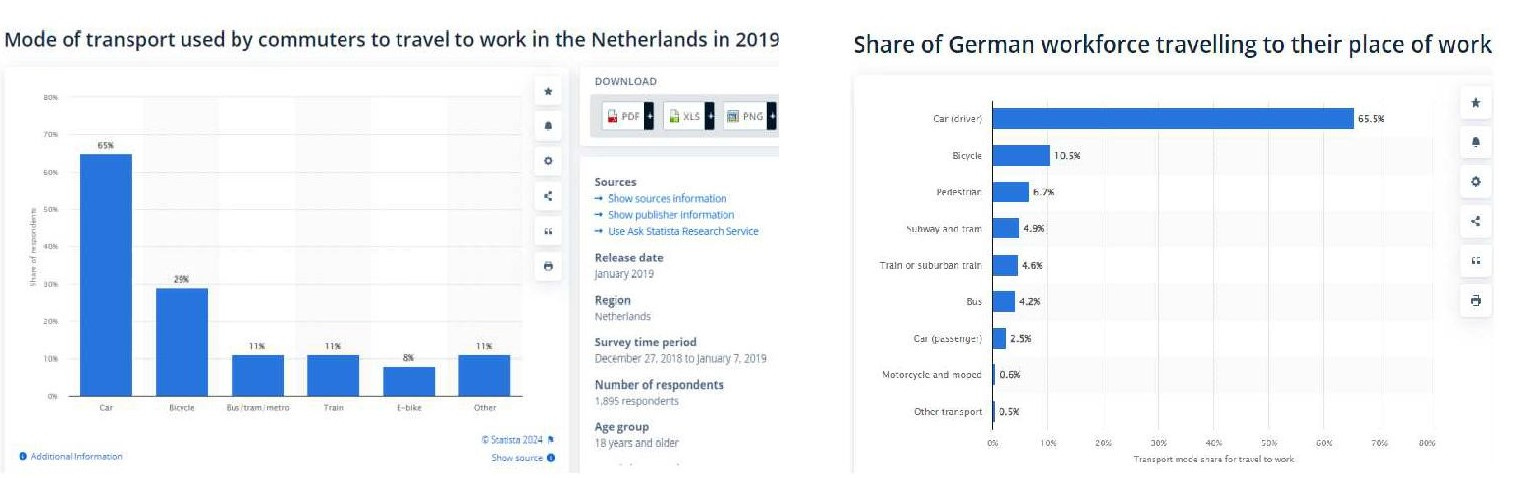 Future Proof transport mode share percentages are misleading