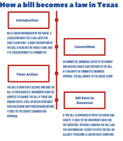 How the Texas Legislature Works - by Ellen Leyrer