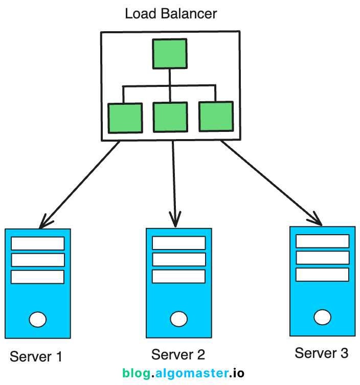 System Design: How to Avoid Single Point of Failures?