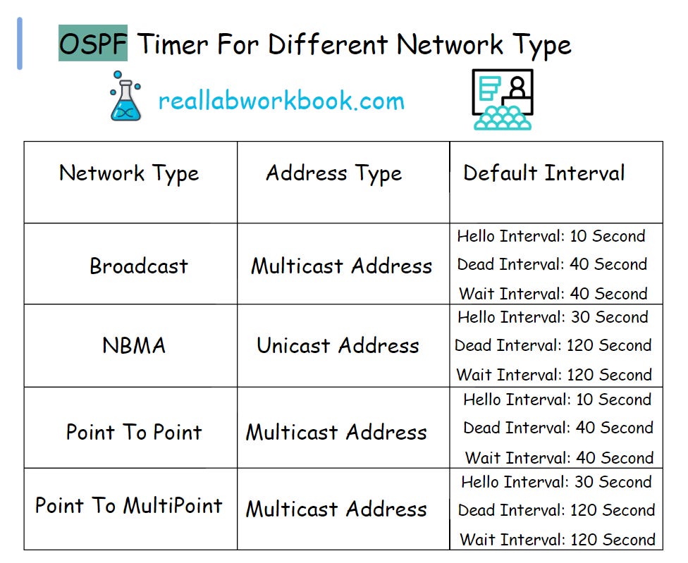 OSPF Hello Packet - by Rose White - Real Lab Workbook