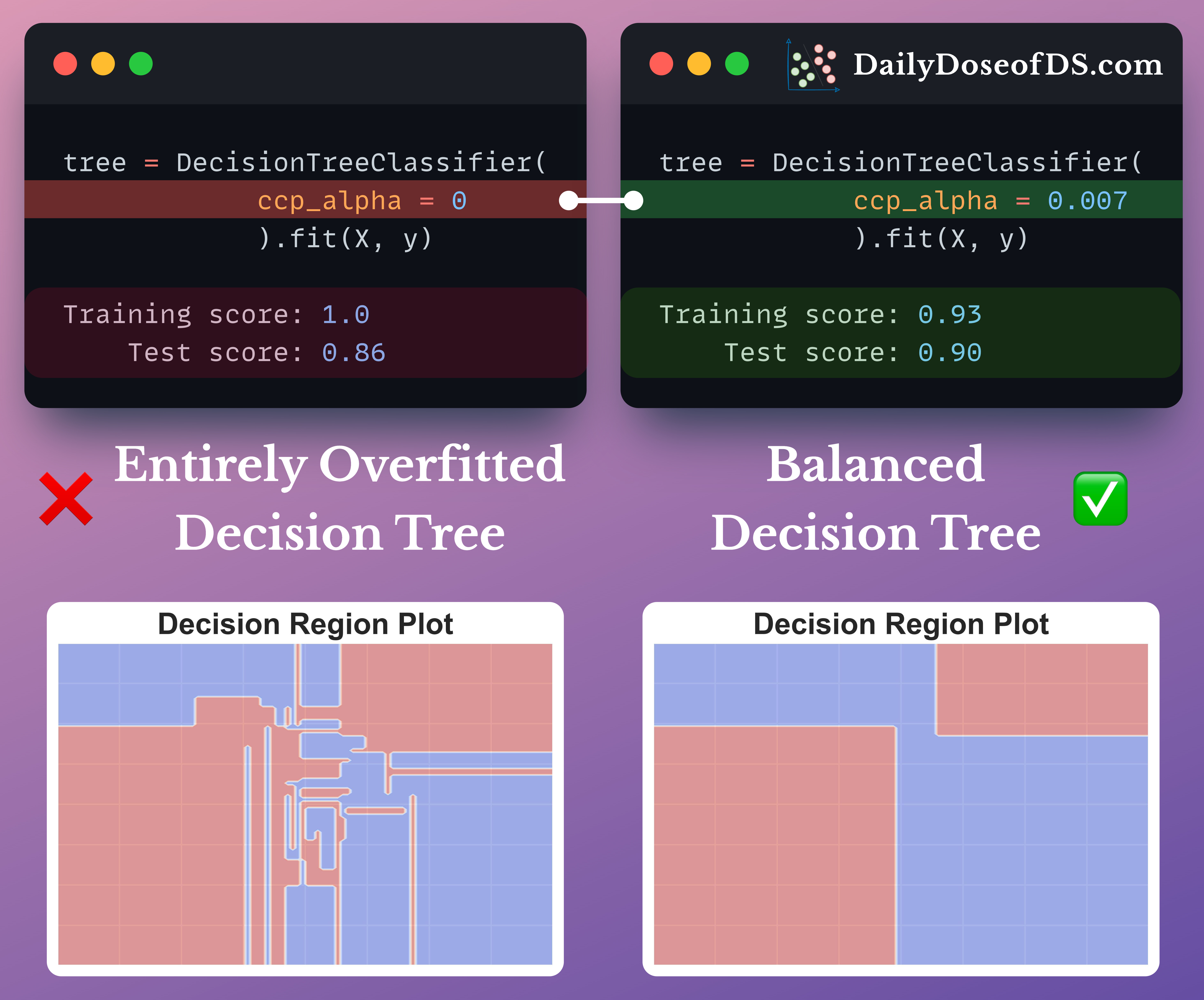 Decision Trees ALWAYS Overfit. Here's A Lesser-Known Technique To ...