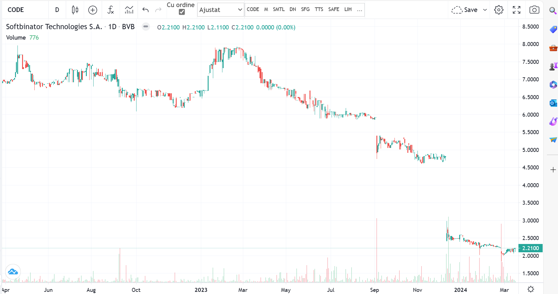 Softbinator (CODE) - de la profit la pierdere în 2023. Urmează oare reversul în 2024?