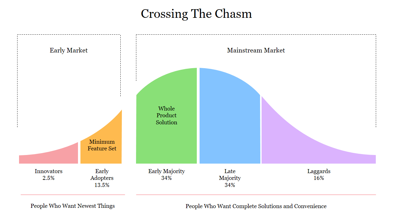 Navigating the Technology Adoption Lifecycle: Crossing the Chasm and Beyond