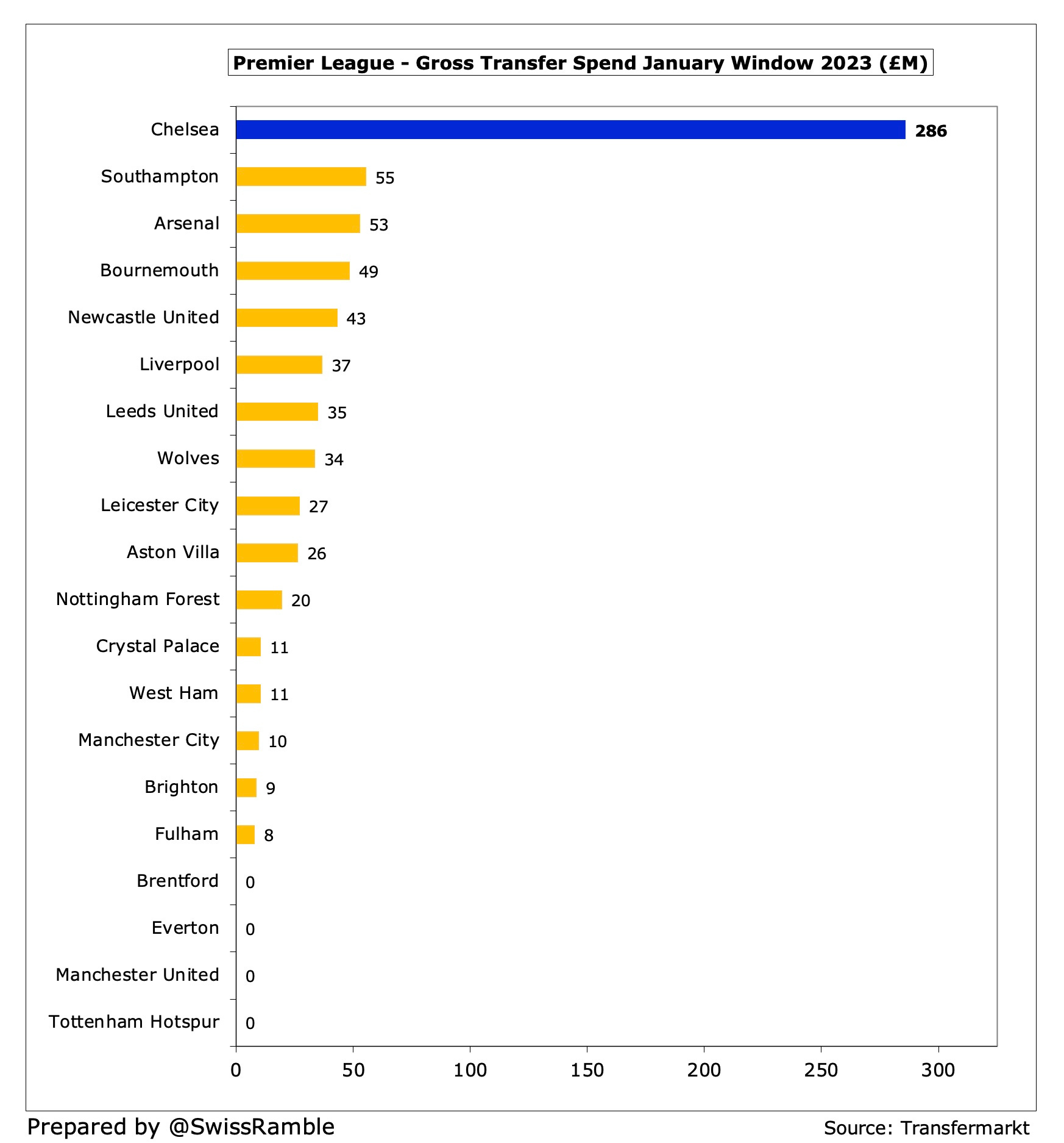How Much Money Did Chelsea Really Spend? - The Swiss Ramble