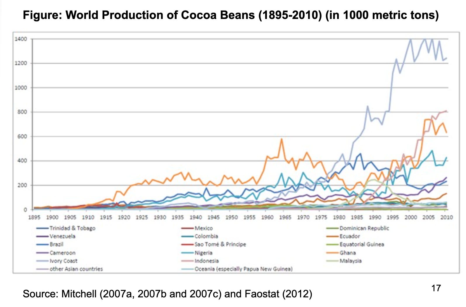 Chartbook #196 The Closing of the Cocoa Frontier