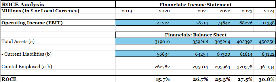 Understanding ROIC, ROIIC, and ROCE: Measuring Investment Efficiency