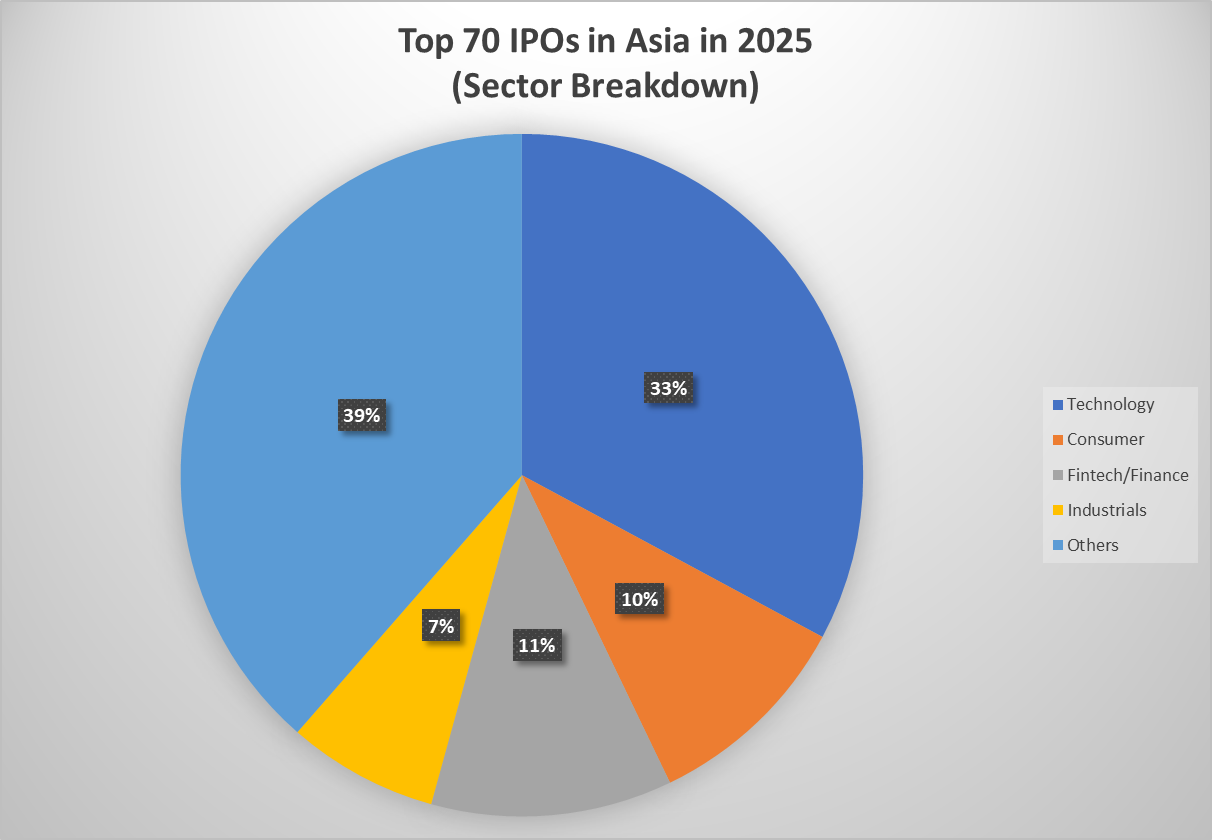 2025 ("Year of the Snake") IPOs Pipeline in Asia