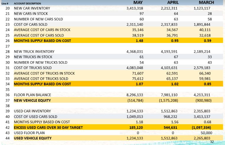 Manage Your DealersEdge Balance Sheet Turn Your Assets Into Profits ...