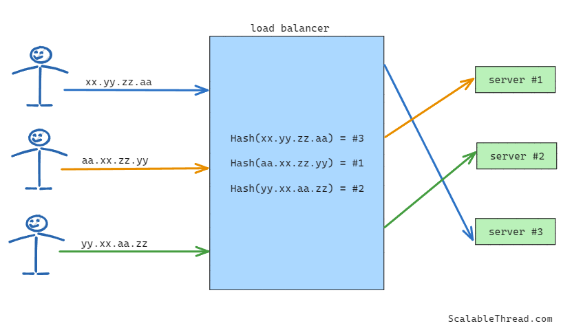 How Load Balancers Distribute Traffic? - by Sid