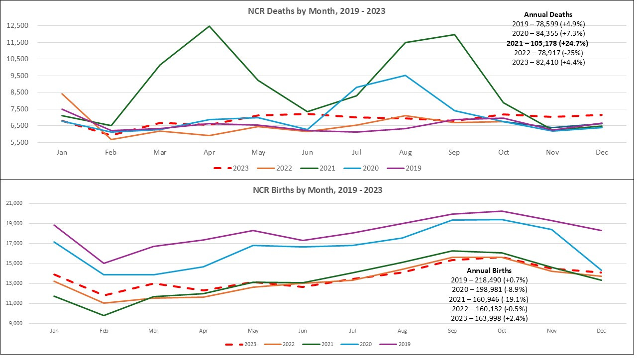 Philippines 2023 Vital Statistics Data is Finally Substantially ...