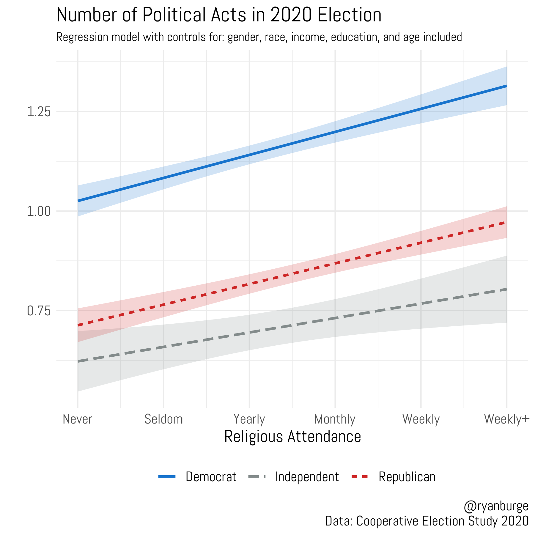 Does Religious Attendance Drive Up Political Participation?