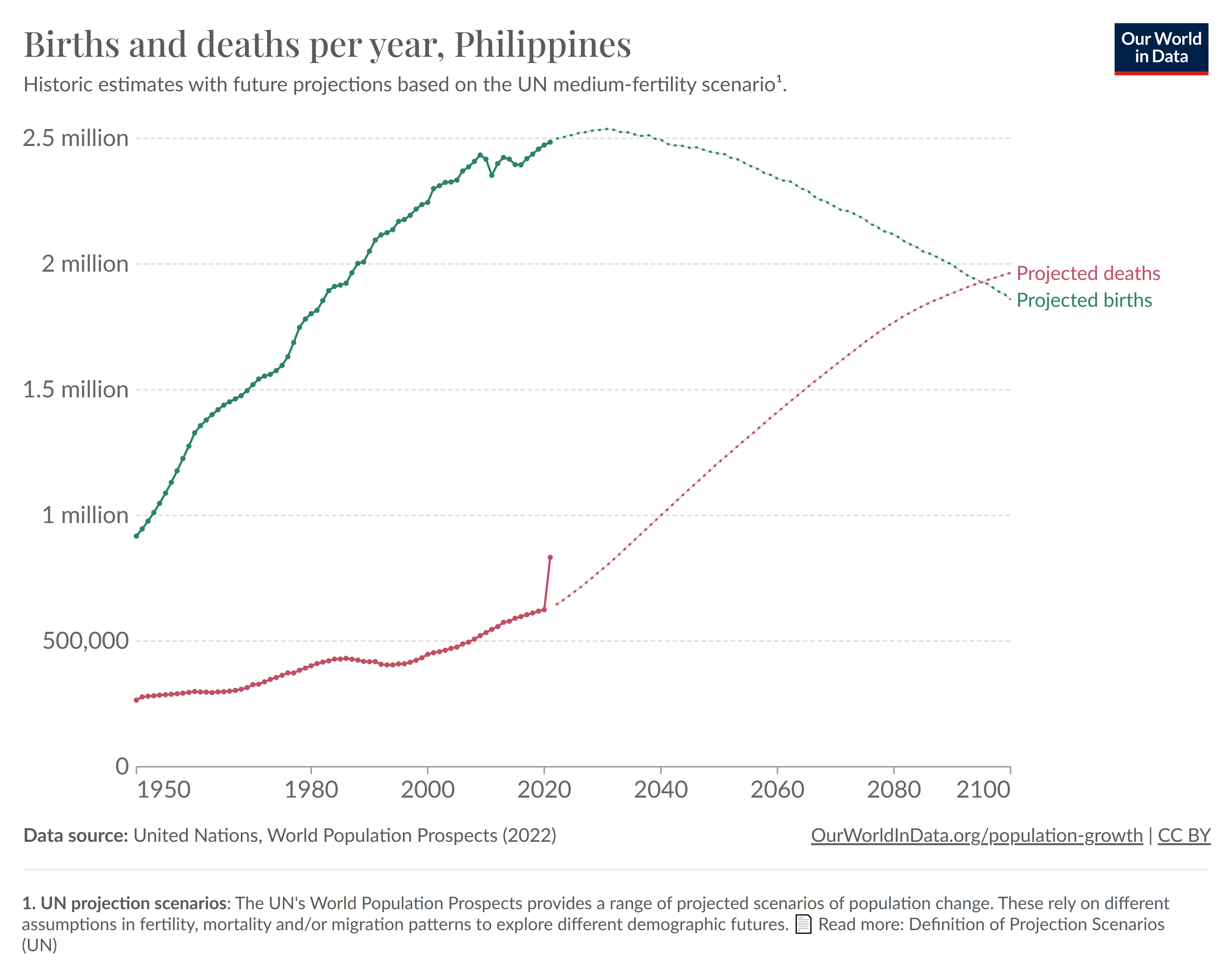 Will the Philippines hit neutral population growth within 2025? Excel ...